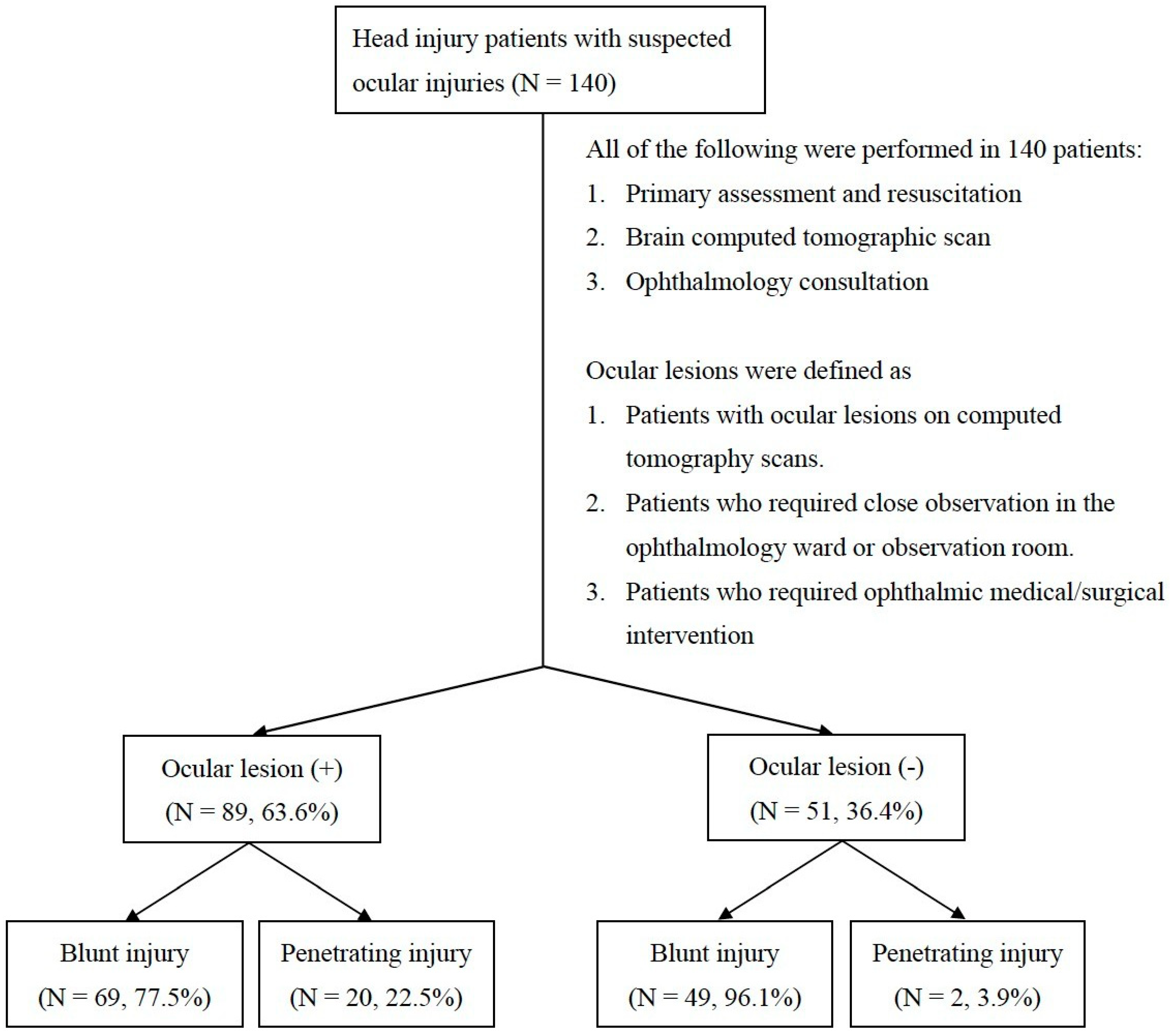 The Role of Nonophthalmologists in the Primary Evaluation of Head ...