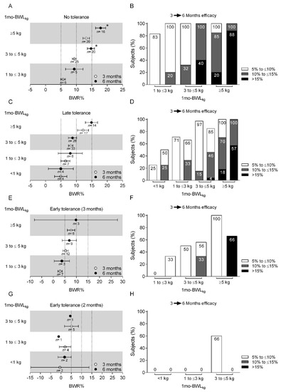 Weight Loss at First Month and Development of Tolerance as Possible ...