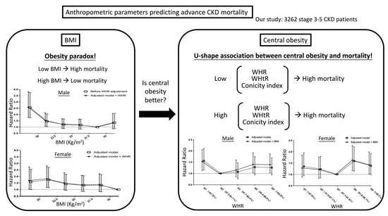 JPM | Free Full-Text | U-Shaped Association between Waist-to-Hip Ratio ...