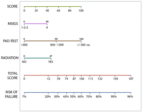 Refined Nomogram Incorporating Standing Cough Test Improves Prediction ...