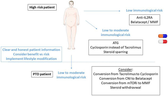 Prevention of Post-Transplant Diabetes Mellitus: Towards a Personalized ...