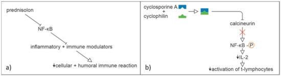 Dealing with Corticosteroid and High-Dose Cyclosporine Therapy in a ...