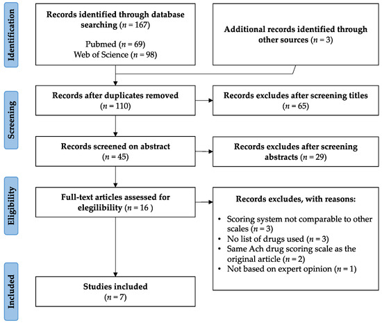 JPM | Free Full-Text | CRIDECO Anticholinergic Load Scale: An Updated ...
