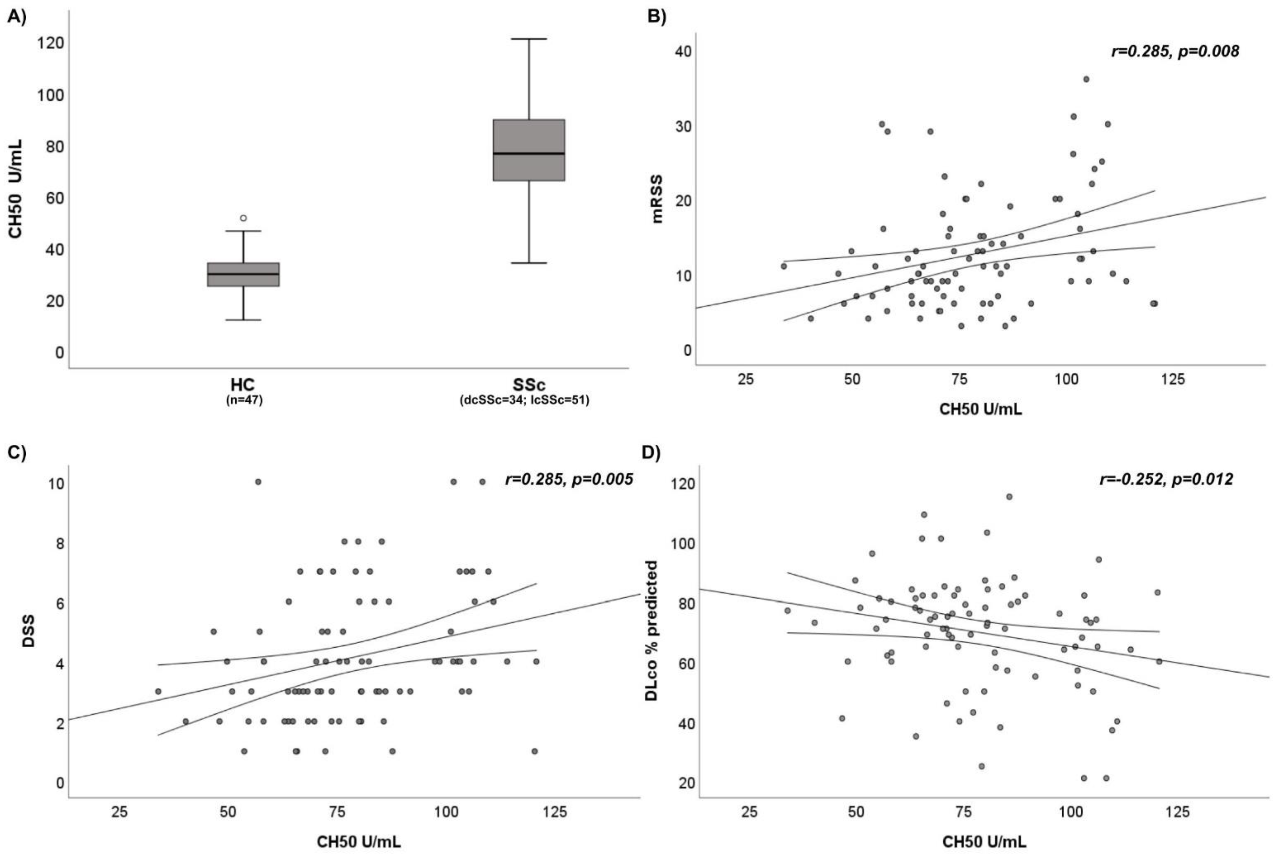 Increased Complement Activation in Systemic Sclerosis Patients with ...