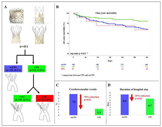 Cerebral Protection in TAVR—Can We Do Without? A Real-World All-Comer ...