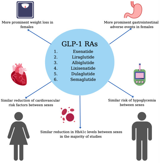 Jpm Free Full Text Sex Differences In Response To Treatment With