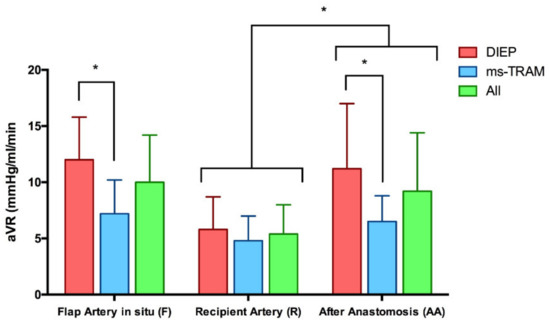 Intraoperative Blood Flow Analysis of DIEP vs. ms-TRAM Flap Breast ...