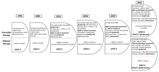 Reducing Tolerance for SABA and OCS towards the Extreme Ends of Asthma ...