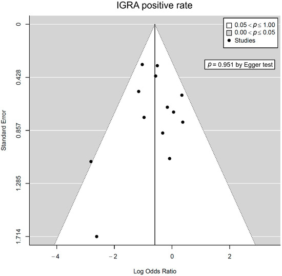 Impact of Immunosuppressive Therapy on the Performance of Latent ...