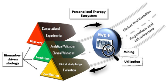 A State-of-the-Art Roadmap for Biomarker-Driven Drug Development in the ...