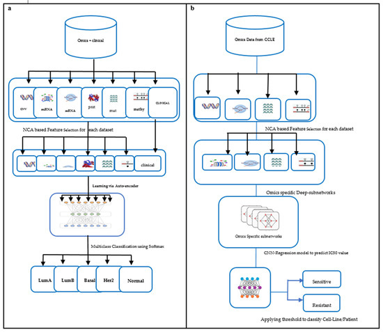 Leveraging Deep Learning Techniques and Integrated Omics Data for ...