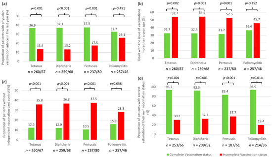 Vaccination Coverage against Tetanus, Diphtheria, Pertussis and ...