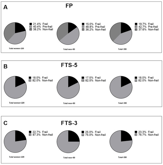 Jpm Free Full Text Characterization By Gender Of Frailty Syndrome