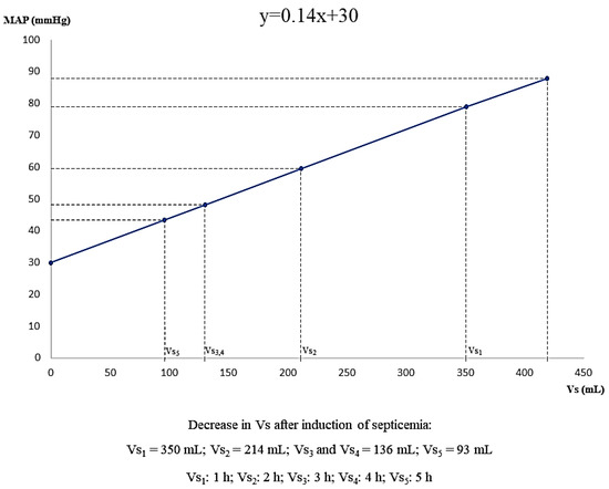 Assessment of Dynamic Changes in Stressed Volume and Venous Return ...