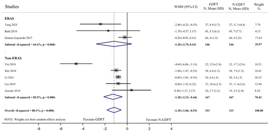 Goal-Directed Fluid Therapy Enhances Gastrointestinal Recovery after ...