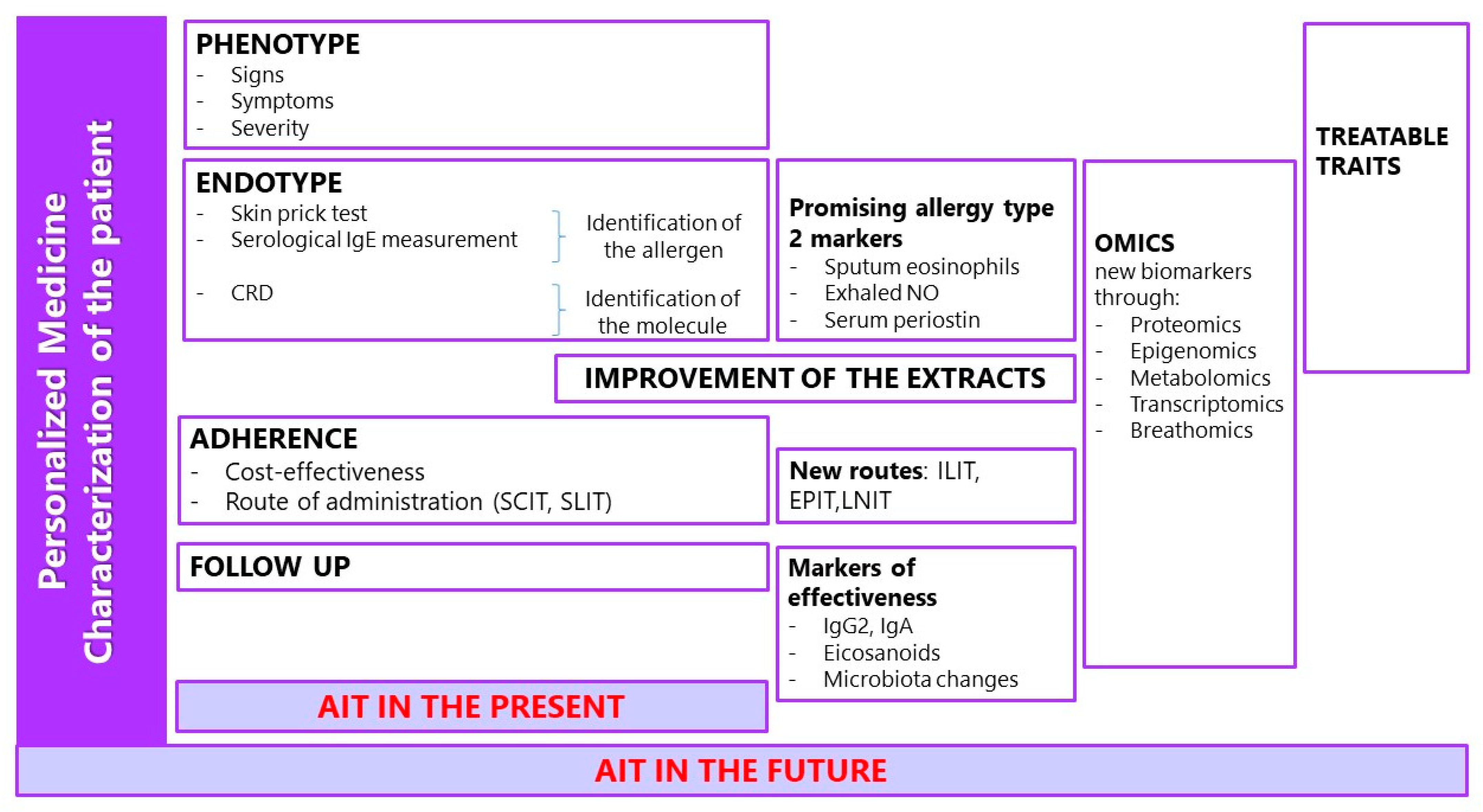 The Present and Future of Allergen Immunotherapy in Personalized Medicine