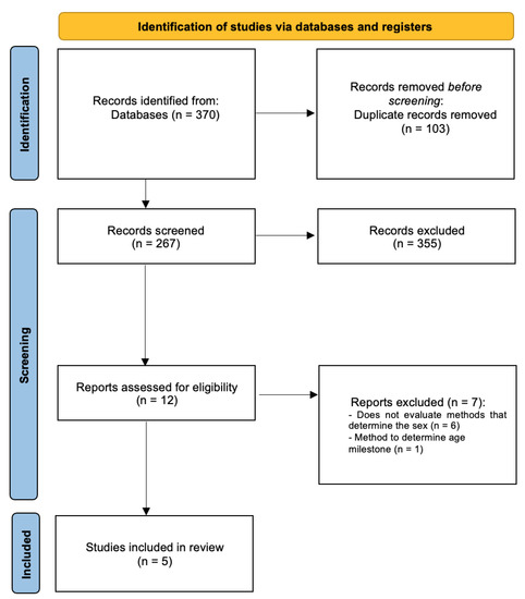 An Umbrella Review of the Evidence of Sex Determination Procedures in ...