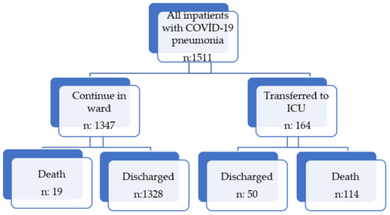 Comparison of Pneumonia Severity Indices, qCSI, 4C-Mortality Score and ...
