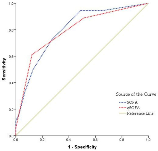 Predictive Value of SOFA and qSOFA for In-Hospital Mortality in COVID ...