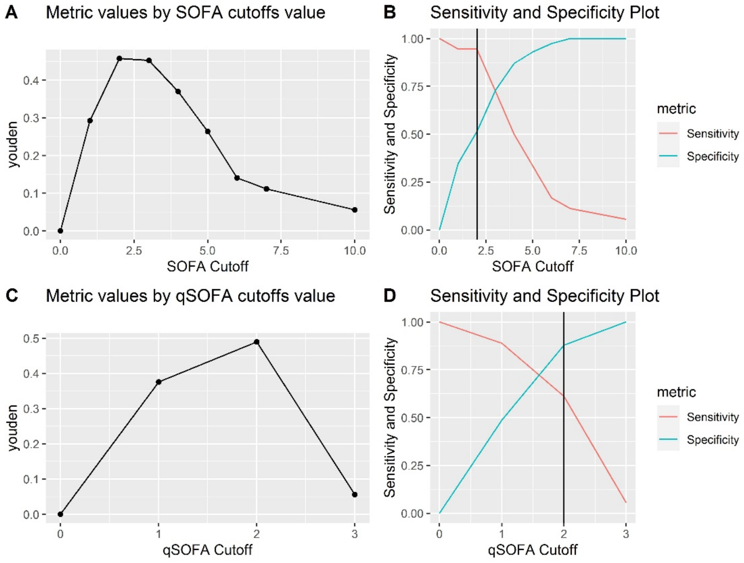 Sofa With Mortality Score Predictions