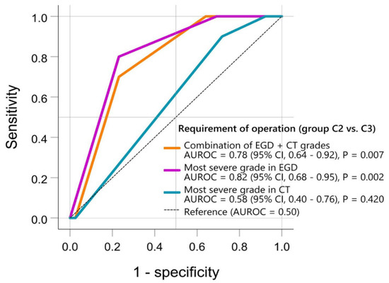 Evaluation of a Diagnostic and Management Algorithm for Adult Caustic ...
