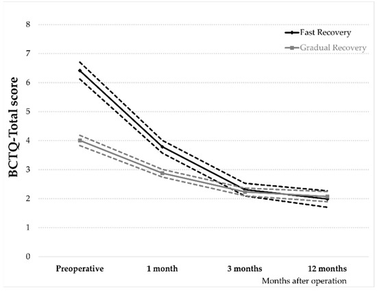 The Correlation of Carpal Tunnel Pressure with Clinical Outcomes ...
