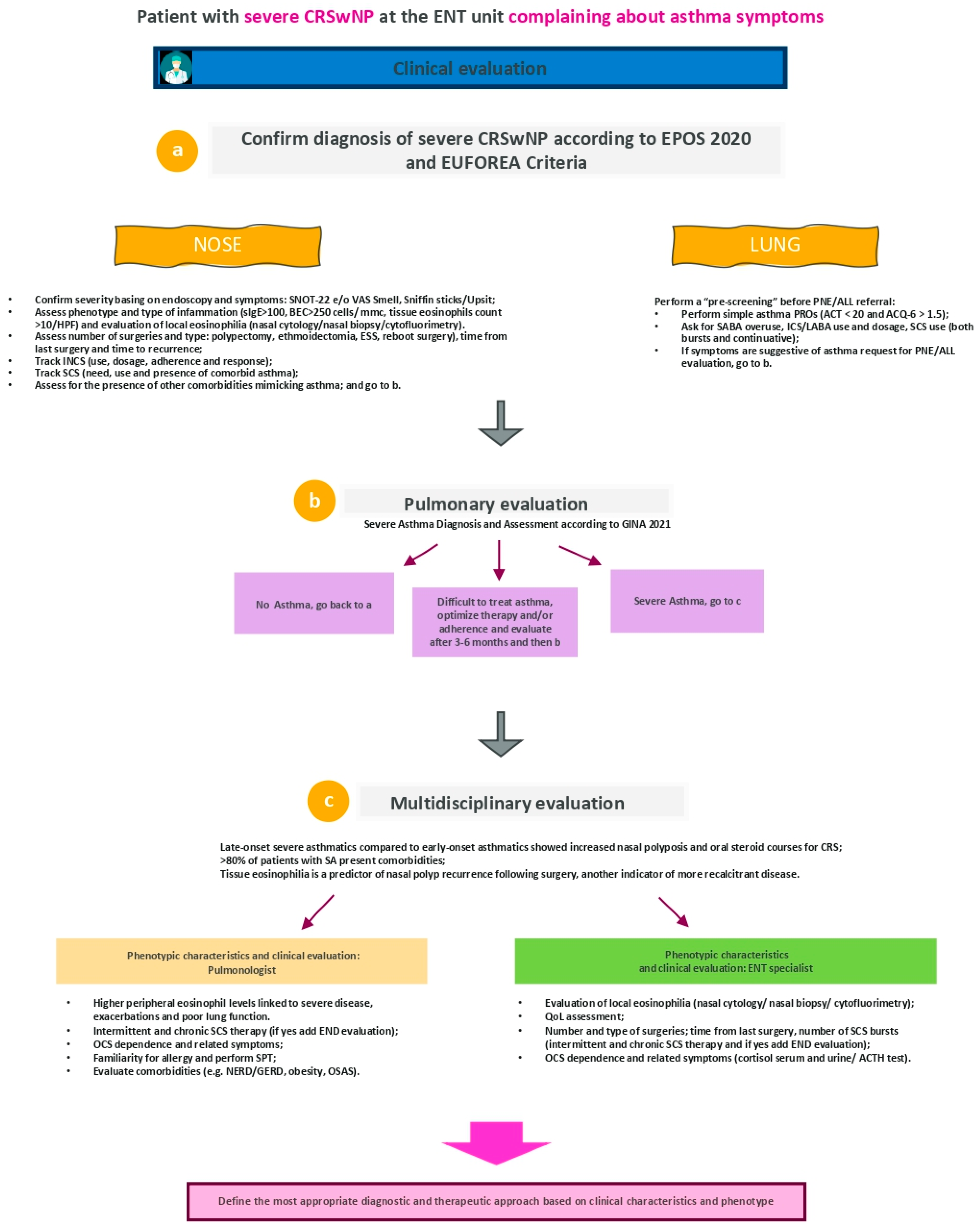 Management of Patients with Severe Asthma and Chronic Rhinosinusitis ...