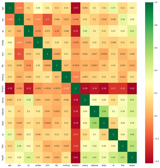 JPM | Free Full-Text | MLP-PSO Hybrid Algorithm for Heart Disease ...