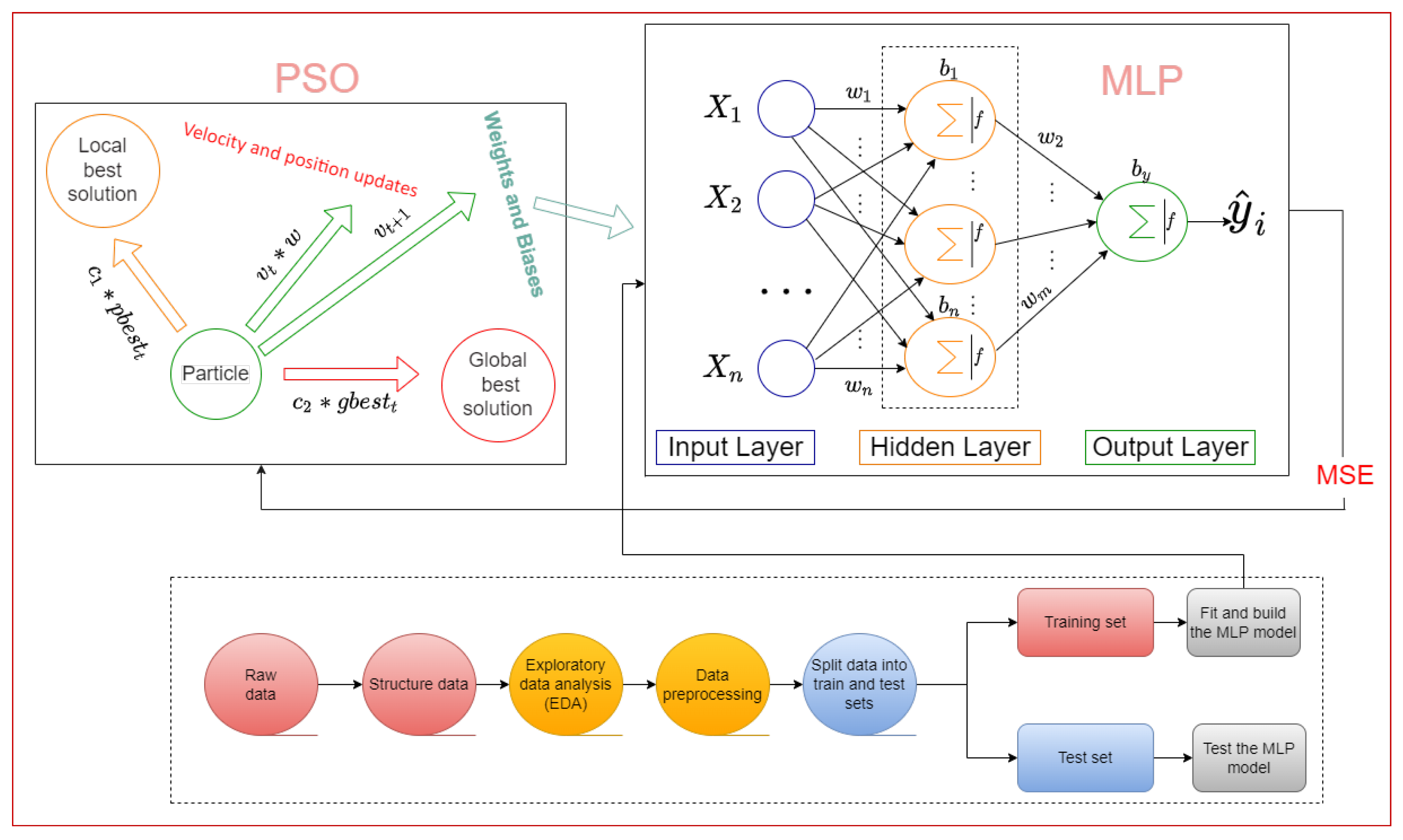MLP-PSO Hybrid Algorithm for Heart Disease Prediction