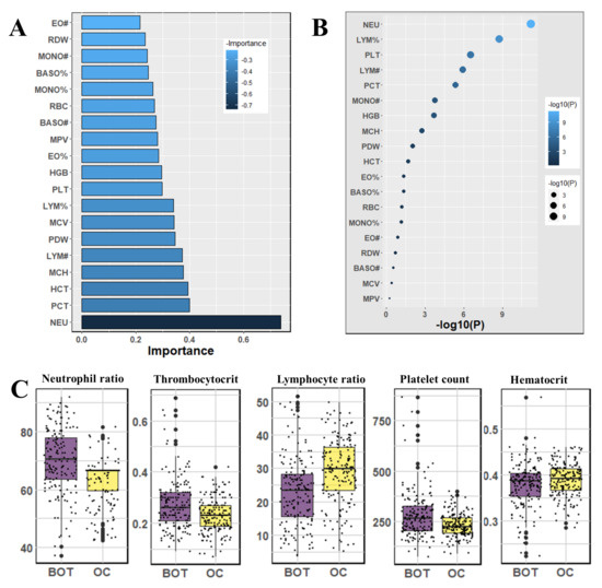 Early-Stage Detection of Ovarian Cancer Based on Clinical Data Using ...