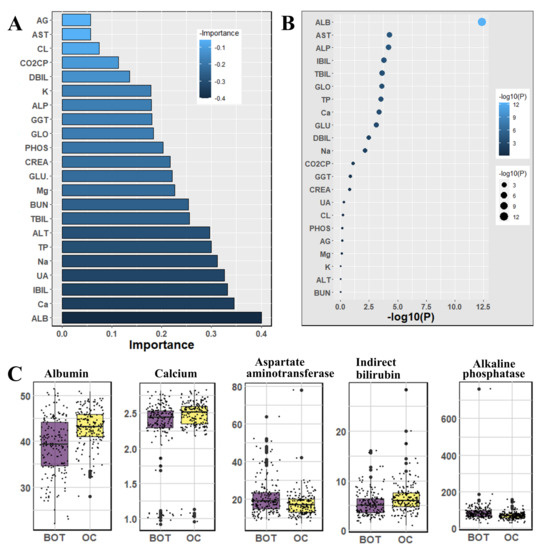Early-Stage Detection of Ovarian Cancer Based on Clinical Data Using ...