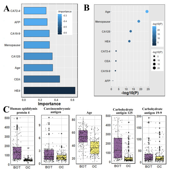 Early-Stage Detection of Ovarian Cancer Based on Clinical Data Using ...