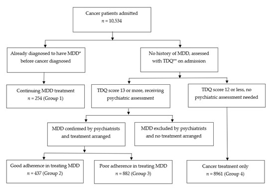 Longitudinal Association of Universal Screening and Treatment for Major ...