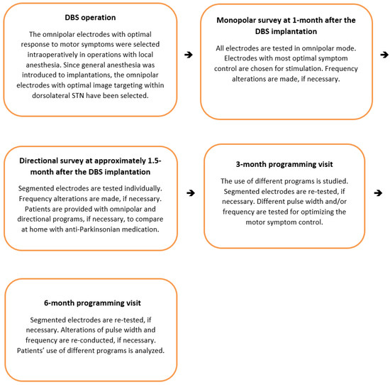 Real-Life Experience on Directional Deep Brain Stimulation in Patients ...