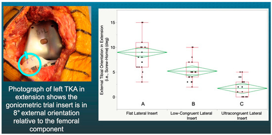A TKA Insert with A Lateral Flat Articular Surface Maximizes External ...