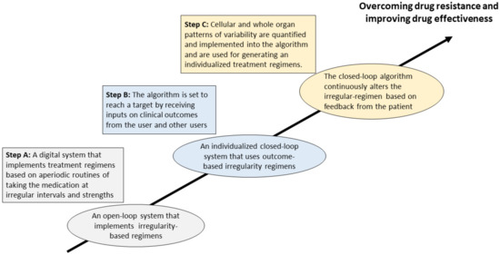 Next-Generation Personalized Medicine: Implementation of Variability ...