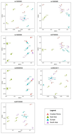 JPM | Free Full-Text | From Croatian Roma to 1000 Genomes: The Story of ...