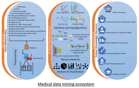 JPM | Free Full-Text | Artificial Intelligence-Based Medical Data Mining