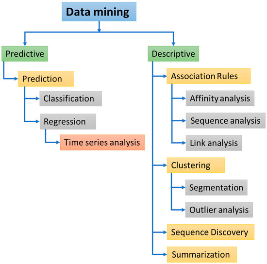 Artificial Intelligence-Based Medical Data Mining