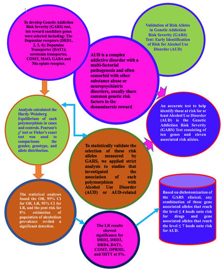 Statistical Validation of Risk Alleles in Genetic Addiction Risk ...