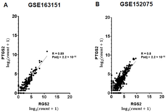 Elevated Expression of RGS2 May Underlie Reduced Olfaction in COVID-19 ...