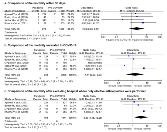 Impact of the COVID-19 Pandemic on Mortality Following Hip and Knee ...