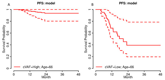 Corrected Allele Frequency of BRCA1/2 Mutations Is an Independent ...