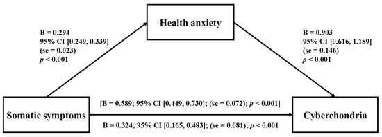 The Doctor Is In(ternet): The Mediating Role of Health Anxiety in the ...