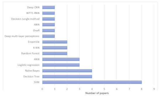 Application of Artificial Intelligence Techniques to Predict Risk of ...