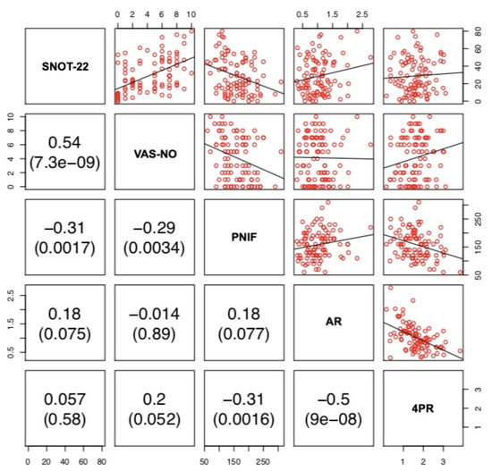 Correlations between Peak Nasal Inspiratory Flow, Acoustic Rhinometry, 4-Phase Rhinomanometry ...