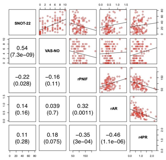Correlations between Peak Nasal Inspiratory Flow, Acoustic Rhinometry ...