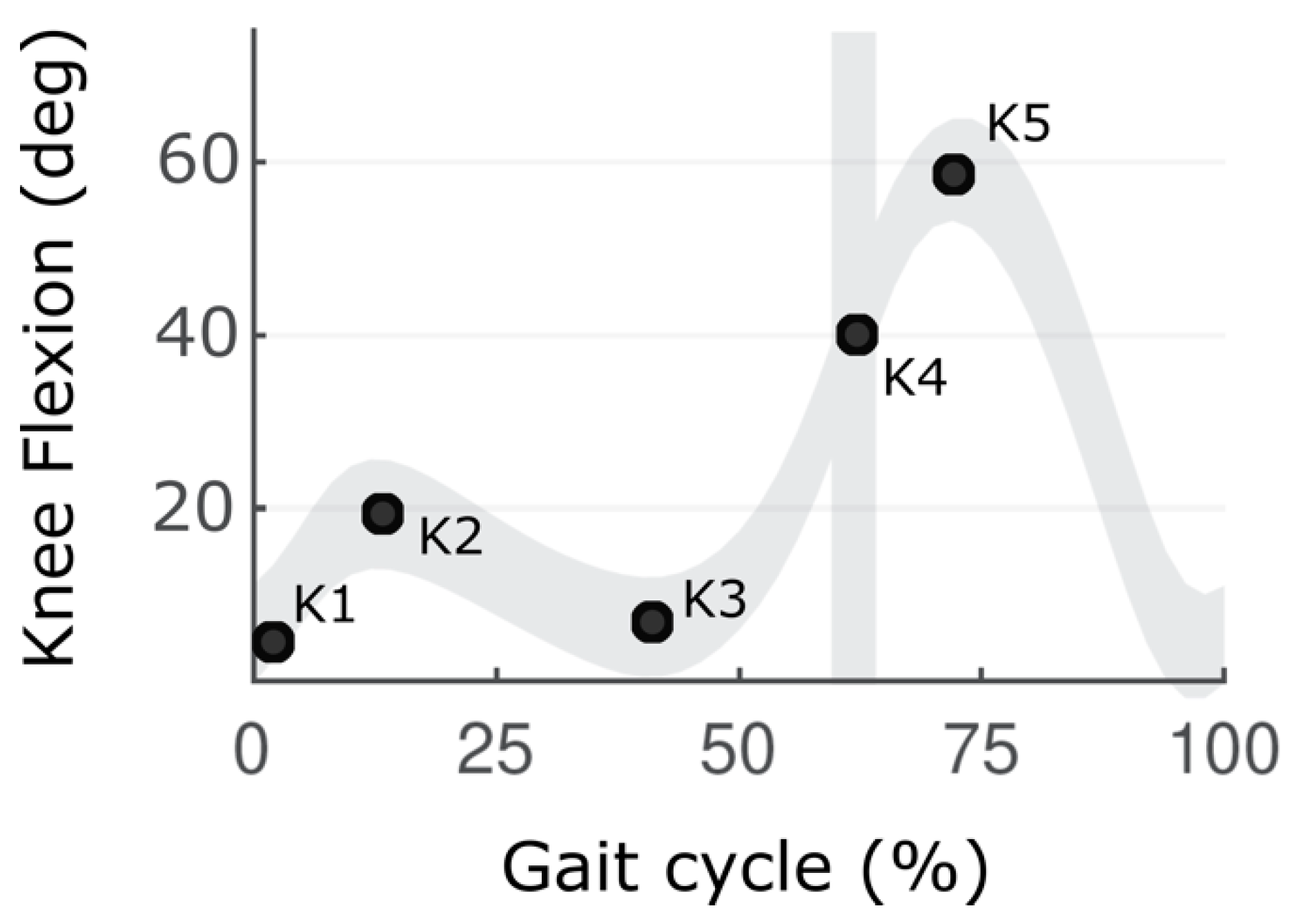 JPM | Free Full-Text | Contribution of Different Impairments to Restricted Knee Flexion during ...
