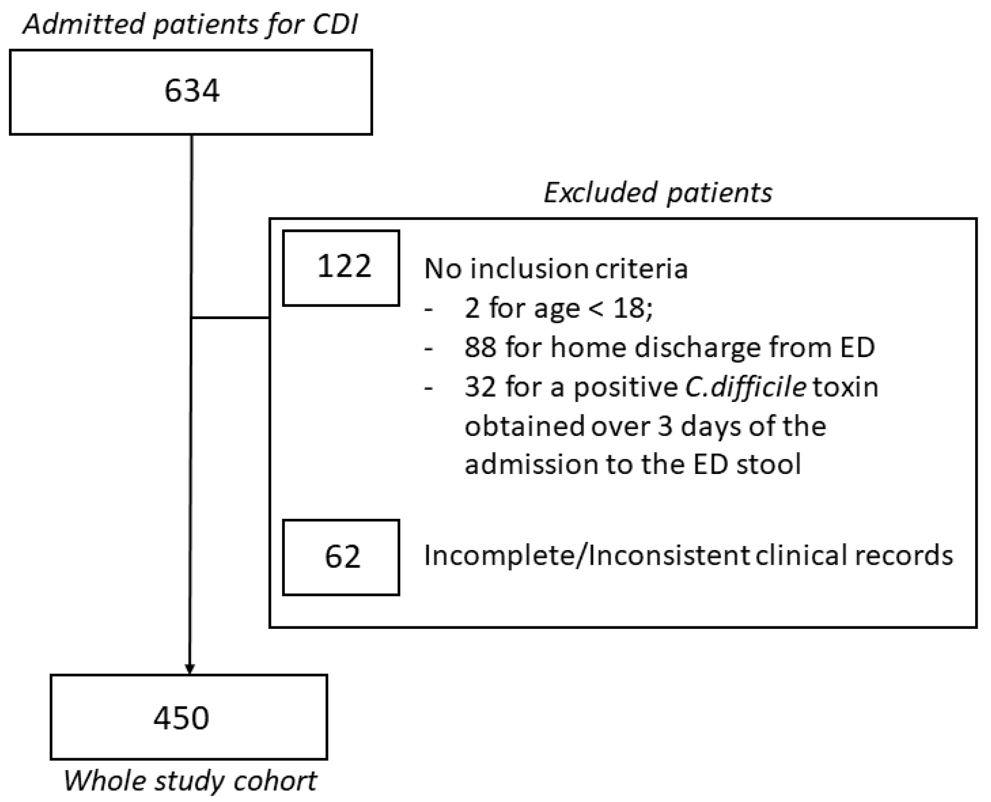 Early Prognostic Stratification of Clostridioides difficile Infection ...