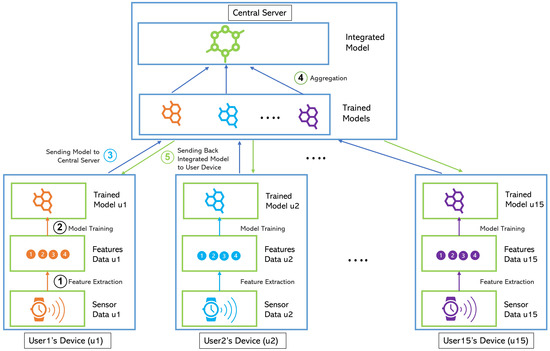 Comparative Analysis between Individual, Centralized, and Federated ...